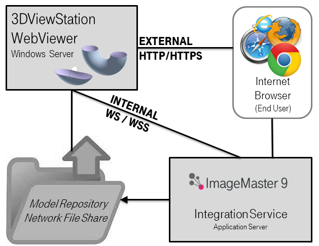 Installation of 3D viewer