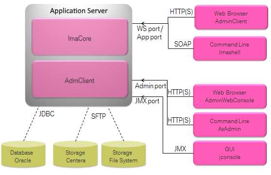 System environment overview