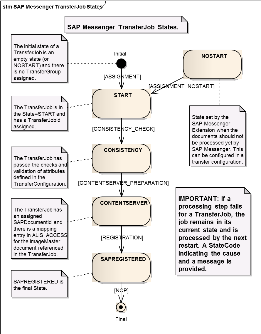 Process steps overview