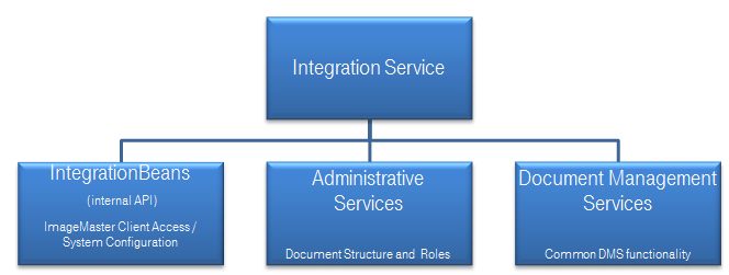Services categorization