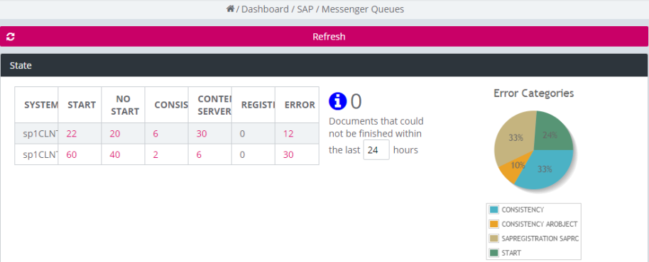 SAP Messenger queues dashboard